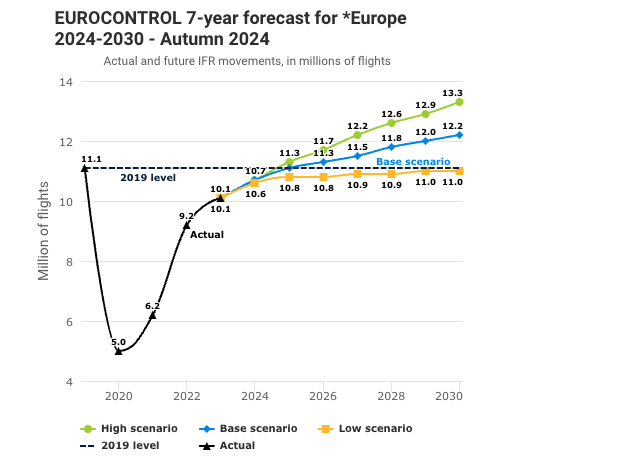 Eurocontrol Forecasts Stronger Flight Growth in European Airspace ...