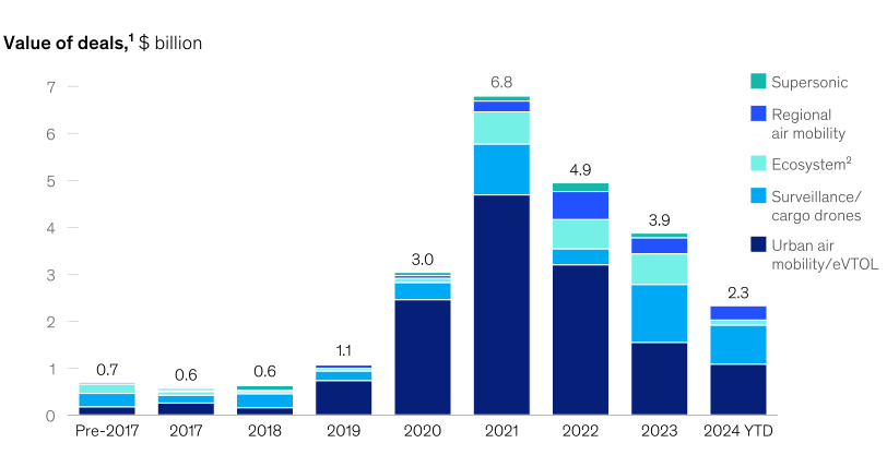 Urban Air Mobility Faces Untimely Cash Crunch, Say McKinsey Analysts ...