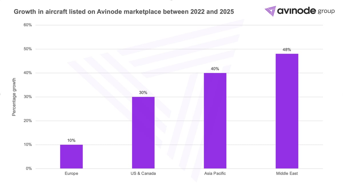 Avinode Data Points to Mainly Favorable Private Charter Flight Market ...