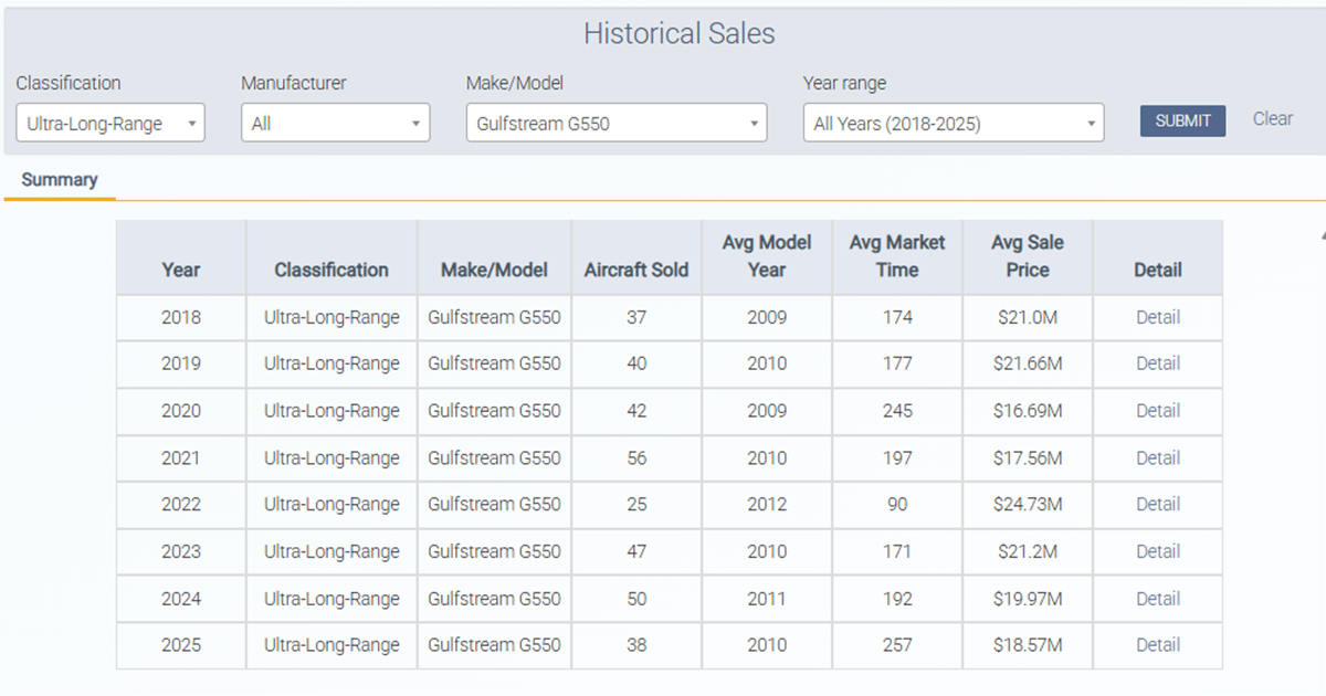 AircraftPost Adds Historical Business Jet Sales Transaction Data Option | Aviation International ...