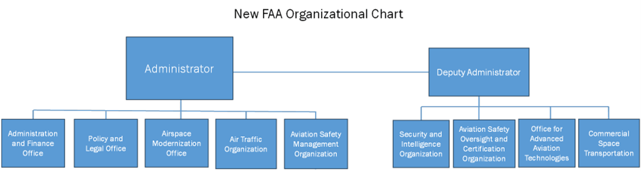 FAA Reorg Creates SMS, AAM Units, Streamlines Activities | Aviation ...