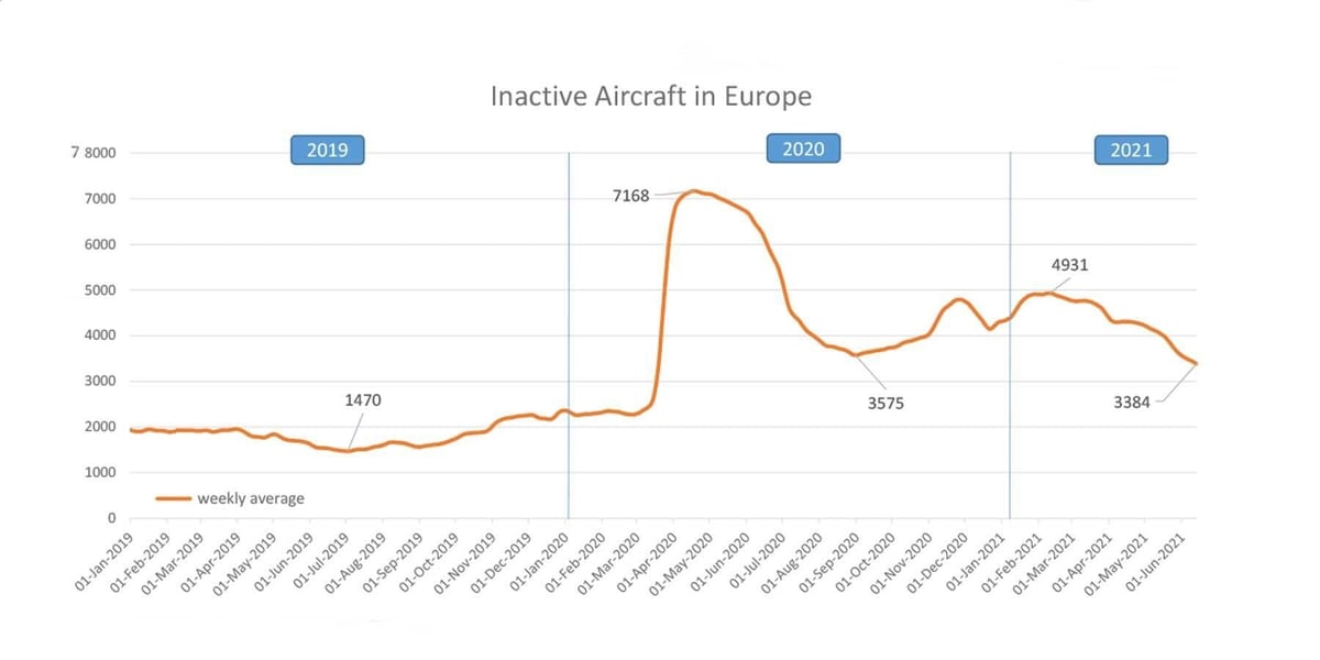 More Aircraft Return to Flying as European Summer Arrives | Aviation ...