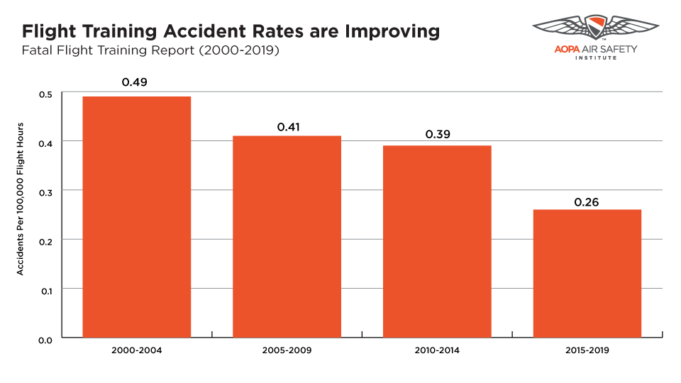 Flight Training Fatal Accidents Drop 50 Percent from 2000 to 2019 ...