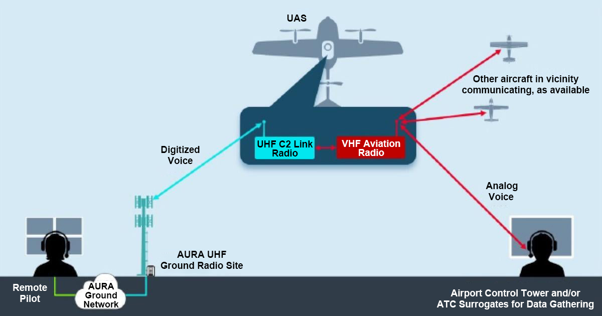 FAA Contracts Aura Network Systems to Test Uncrewed Aircraft ...