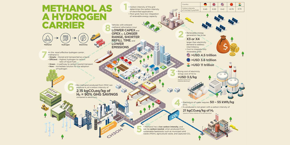 How Methanol Is Staking a Claim to Be a Key Enabler for Hydrogen-fueled ...