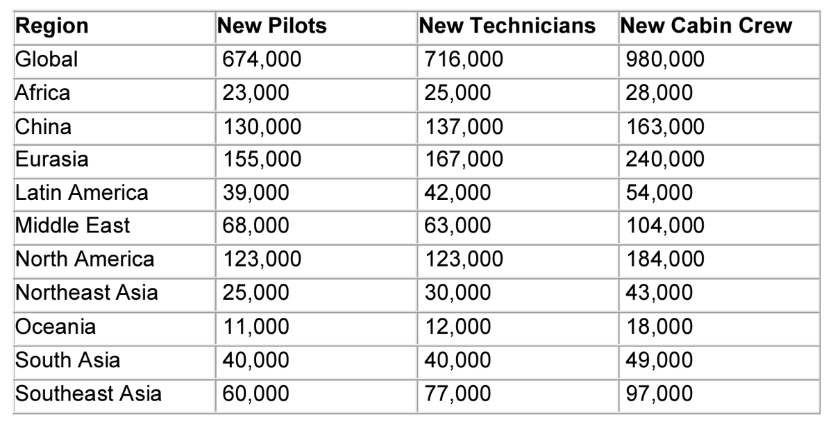 Boeing Boosts Numbers in 20-year Aviation Crew Outlook | Aviation ...