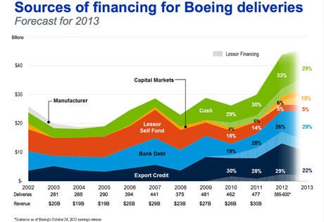 Capital Market Cash Flows into Airliner Financing | Aviation ...