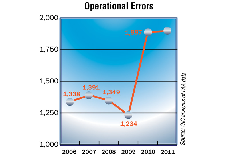 DOT Report : FAA Controller Operational Errors Increasing | Aviation ...