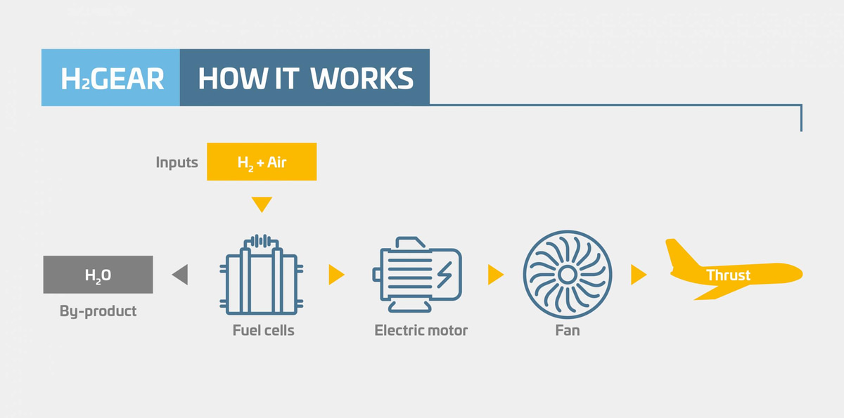GKN Leads Hydrogen Propulsion Plan For Sub-Regional Aircraft | Aviation ...