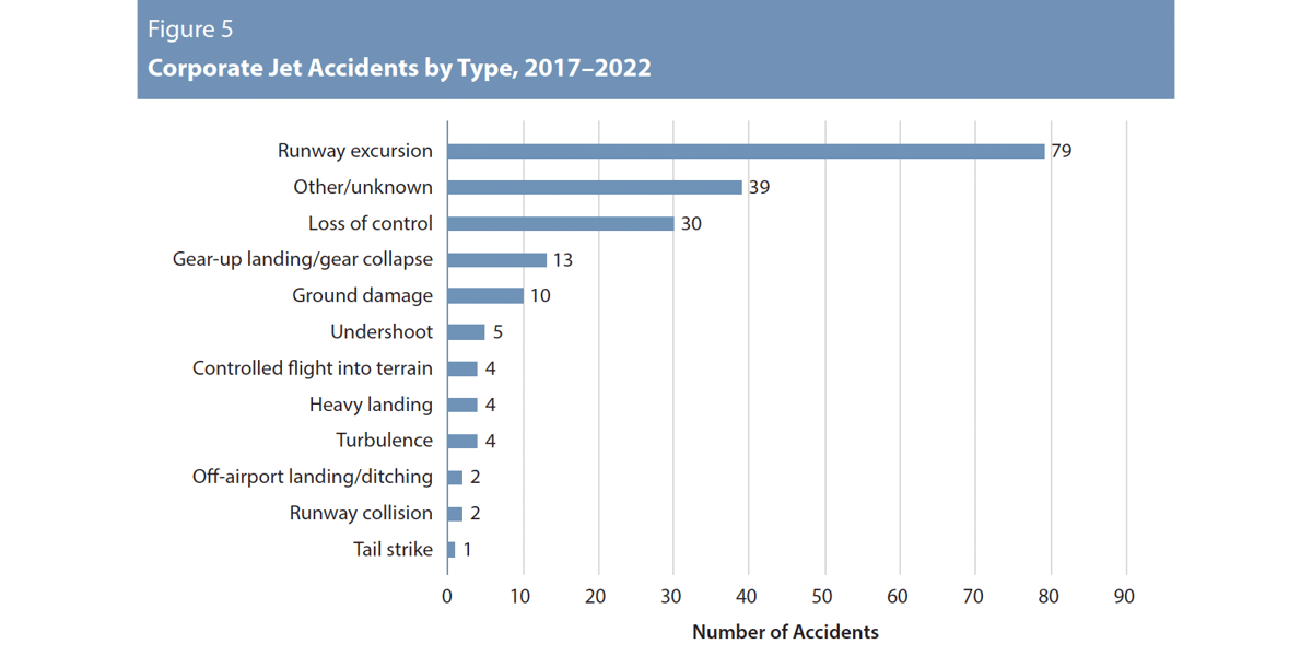 Flight Safety Foundation: Runway Excursion Remains Top Corporate Jet ...
