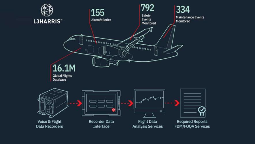 L3 Harris Technologies | Aviation International News