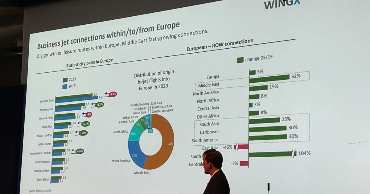 WingX Records Stagnant Bizav Flight Activity So Far in 2024 | Aviation ...