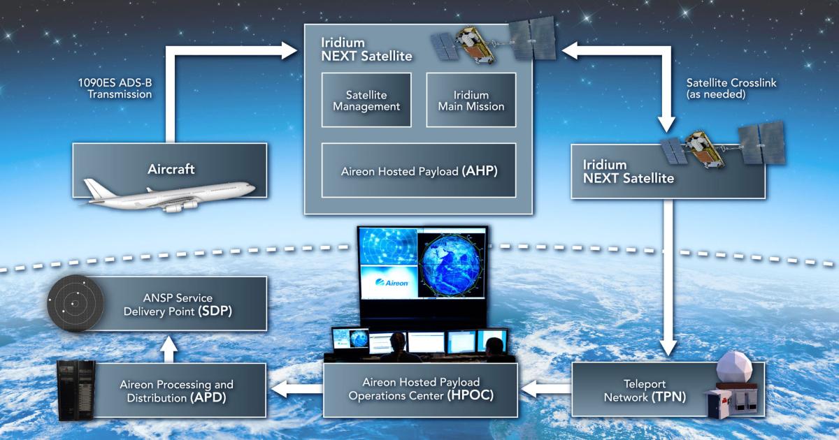 Aireon's Free Aircraft Emergency Location Service Goes Live | Aviation ...